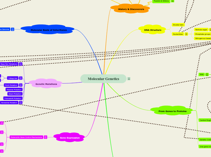 Molecular Genetics - Mind Map